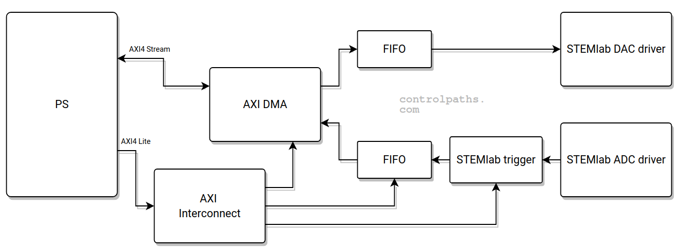 Custom HW Design for Red Pitaya STEMlab